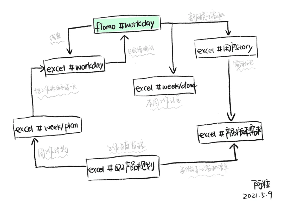 试试用 flomo + excel，搭建自己的工作流｜阿粒 | flomo 101